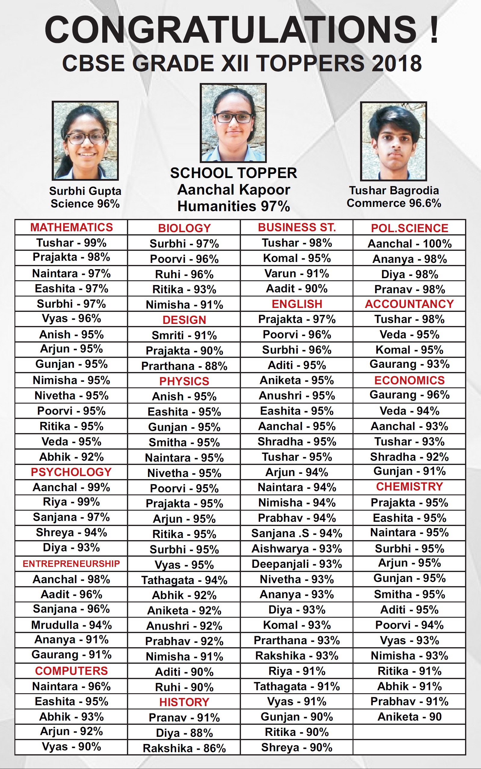 CBSE Grade XII toppers 2018 – Deens Academy
